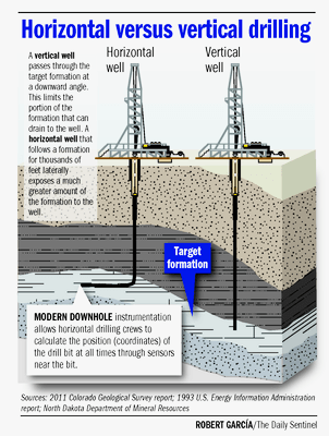 Horizontal_drilling_graphic_600x400 - San Juan Citizens Alliance